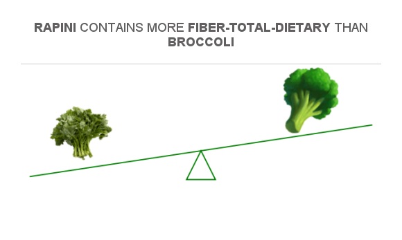 Compare Fiber in Rapini to Fiber in Broccoli