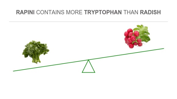Compare Tryptophan in Rapini to Tryptophan in Radish