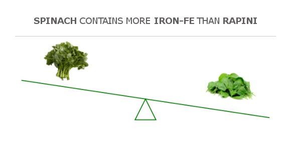 Compare Iron in Rapini to Iron in Spinach