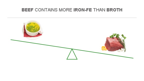 Compare Iron in Broth to Iron in Beef