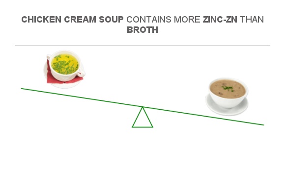 Compare Zinc in Broth to Zinc in Chicken cream soup