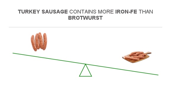 Compare Iron in Brotwurst to Iron in Turkey sausage