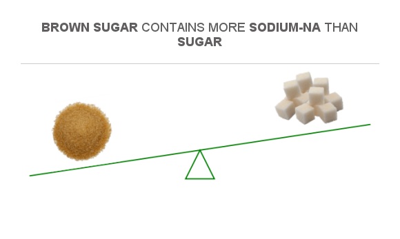 Compare Sodium in Brown sugar to Sodium in Sugar