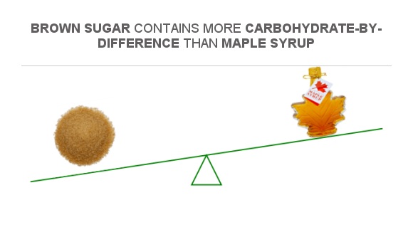 Compare Carbs in Brown sugar to Carbs in Maple syrup