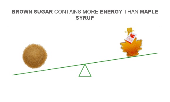 Compare Calories in Brown sugar to Calories in Maple syrup