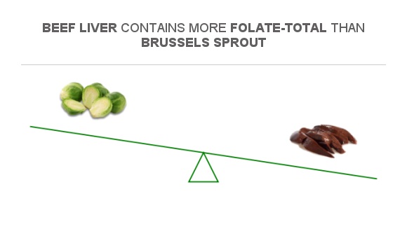 Compare Folate in Brussels sprouts to Folate in Beef Liver