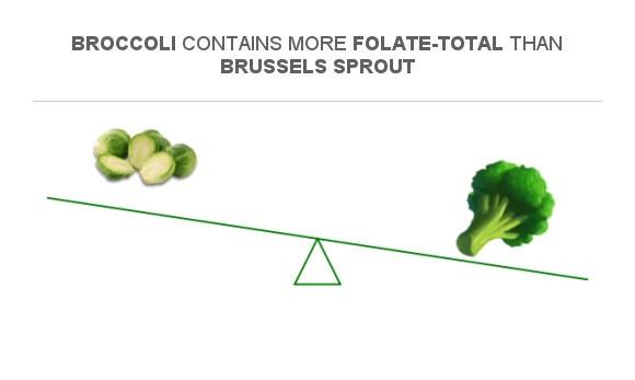 Compare Folate in Brussels sprouts to Folate in Broccoli