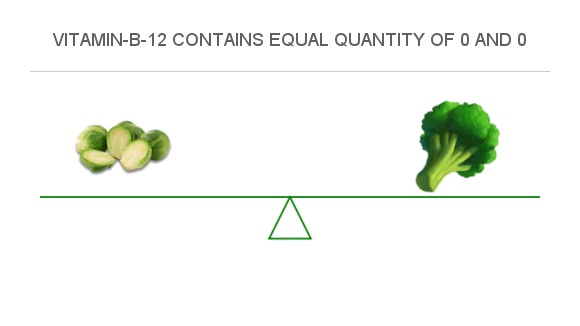 Compare Vitamin B12 in Brussels sprouts to Vitamin B12 in Broccoli
