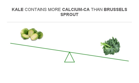 Compare Calcium in Brussels sprouts to Calcium in Kale