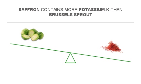 Compare Potassium in Brussels sprout to Potassium in Saffron