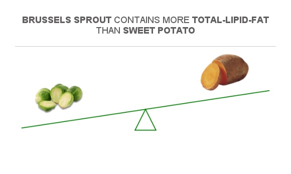 Compare Fats in Brussels sprout to Fats in Sweet potato