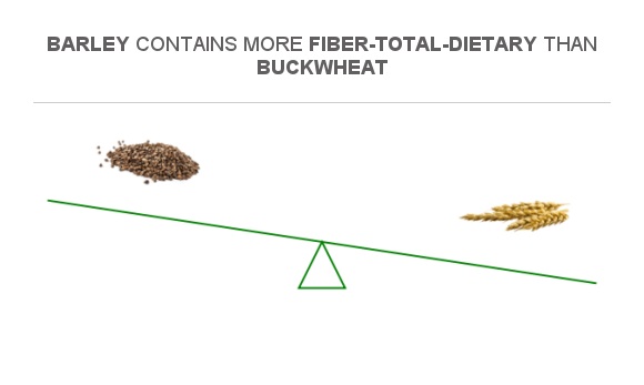 Compare Fiber in Buckwheat to Fiber in Barley