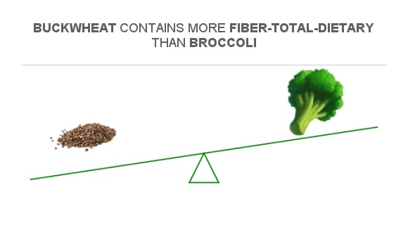 Compare Fiber in Buckwheat to Fiber in Broccoli