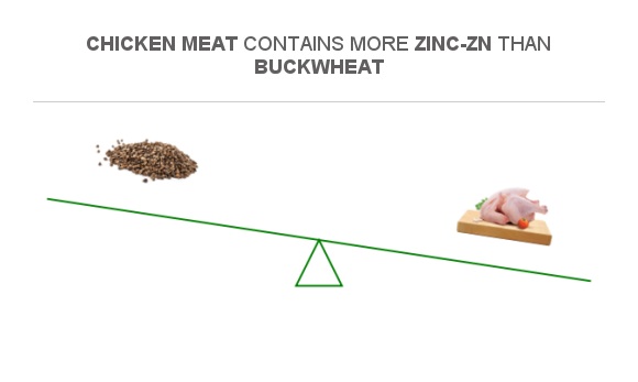 Compare Zinc in Buckwheat to Zinc in Chicken meat