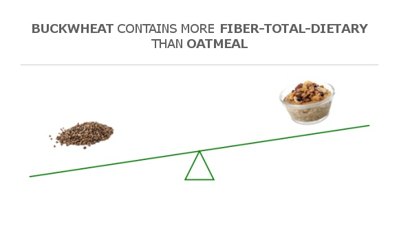 Compare Fiber in Buckwheat to Fiber in Oatmeal Compare Fiber in Buckwheat to Fiber in Oatmeal