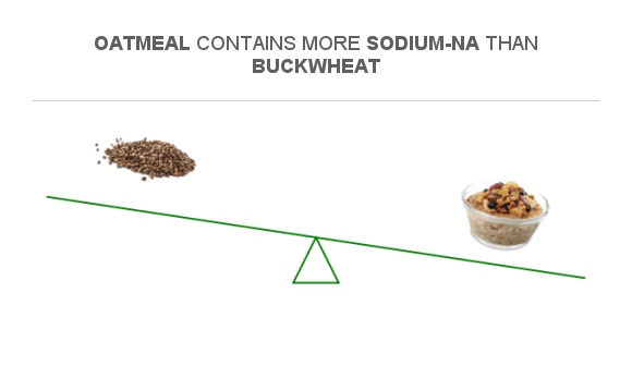 Compare Sodium in Buckwheat to Sodium in Oatmeal