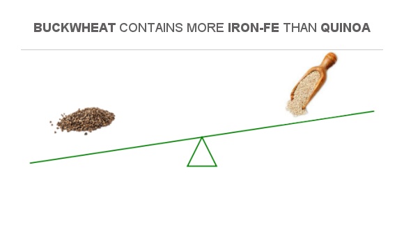 Compare Iron in Buckwheat to Iron in Quinoa