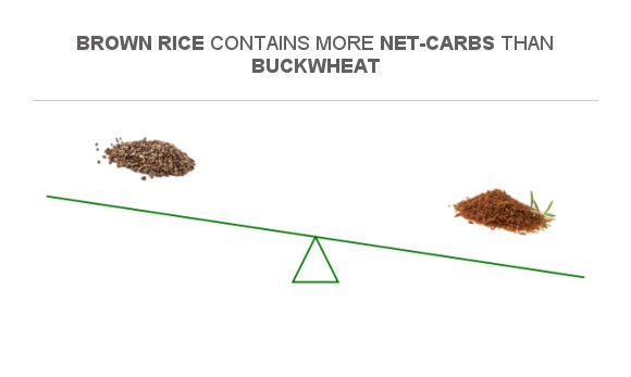 Compare Net carbs in Buckwheat to Net carbs in Brown rice