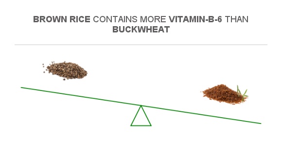 Compare Vitamin B6 in Buckwheat to Vitamin B6 in Brown rice Compare Vitamin B6 in Buckwheat to Vitamin B6 in Brown rice