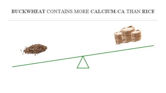 Compare Calcium in Buckwheat to Calcium in Rice