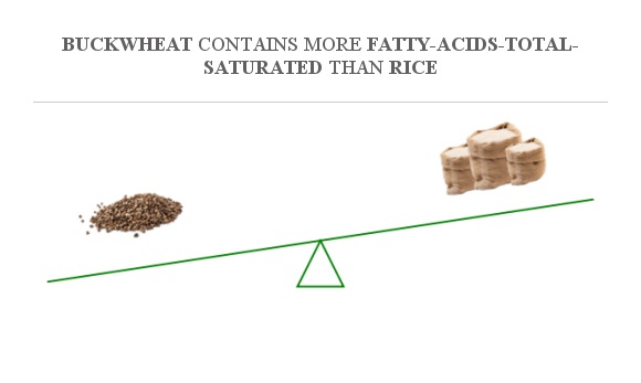 Compare Saturated fat in Buckwheat to Saturated fat in Rice