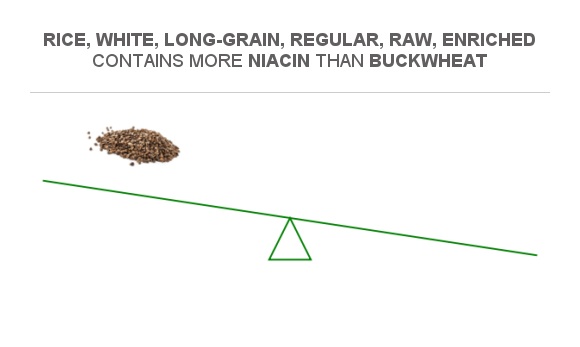 Compare Vitamin B3 in Buckwheat to Vitamin B3 in Rice, white, long ... Compare Vitamin B3 in Buckwheat to Vitamin B3 in Rice, white, long ...