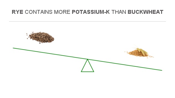 Compare Potassium in Buckwheat to Potassium in Rye