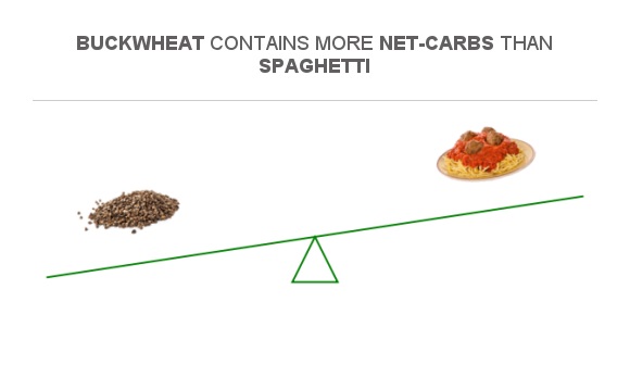 Compare Net carbs in Buckwheat to Net carbs in Spaghetti Compare Net carbs in Buckwheat to Net carbs in Spaghetti