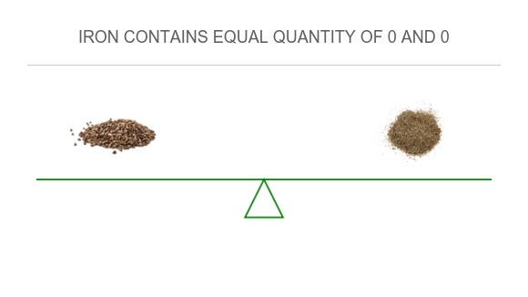 Compare in Buckwheat to in Teff