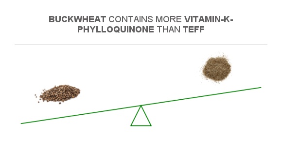 Compare Vitamin K in Buckwheat to Vitamin K in Teff