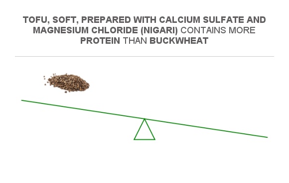 Compare Protein in Buckwheat to Protein in Tofu, soft, prepared with ...