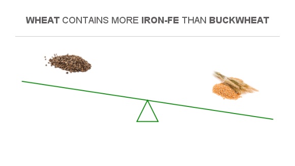 Compare Iron in Buckwheat to Iron in Wheat