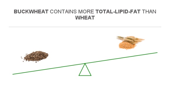 Compare Fats in Buckwheat to Fats in Wheat