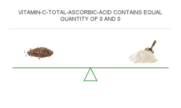 Compare Vitamin C in Buckwheat to Vitamin C in Flour
