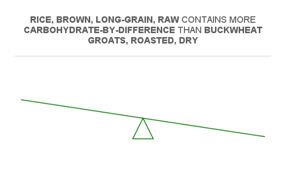Compare Carbs in Buckwheat groats, roasted, dry to Carbs in Rice, brown ...