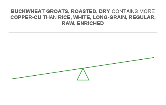 Compare Copper in Buckwheat groats, roasted, dry to Copper in Rice ...