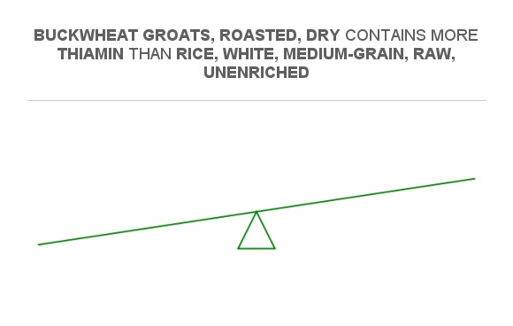 Compare Vitamin B1 in Buckwheat groats, roasted, dry to Vitamin B1 in ...