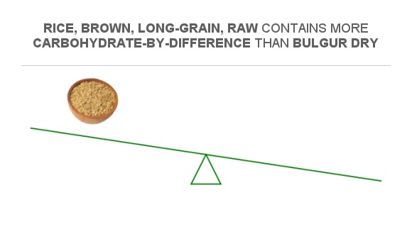 Compare Carbs in Bulgur dry to Carbs in Rice, brown, long-grain, raw