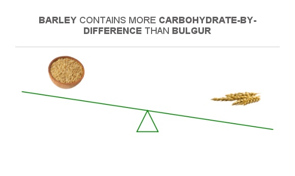 Compare Carbs in Bulgur to Carbs in Barley