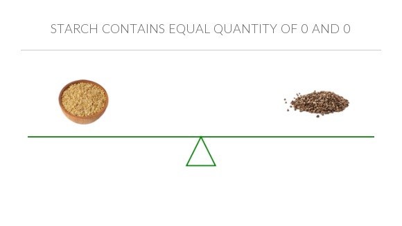 Compare Starch in Bulgur to Starch in Buckwheat