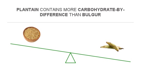 Compare Carbs in Bulgur to Carbs in Plantain