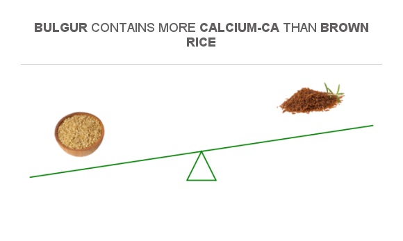 Compare Calcium in Bulgur to Calcium in Brown rice