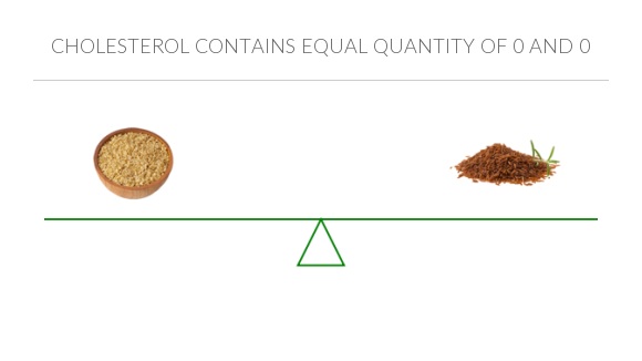 Compare Cholesterol in Bulgur to Cholesterol in Brown rice