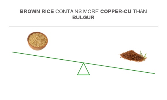 Compare Copper in Bulgur to Copper in Brown rice