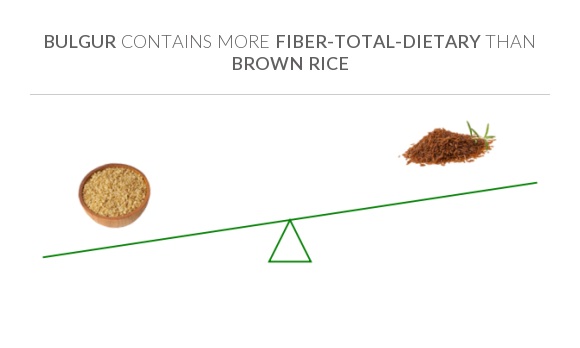 Compare Fiber in Bulgur to Fiber in Brown rice