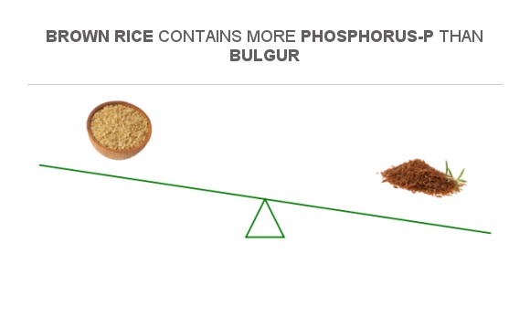 Compare Phosphorus in Bulgur to Phosphorus in Brown rice