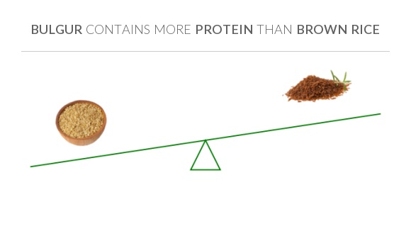 Compare Protein in Bulgur to Protein in Brown rice