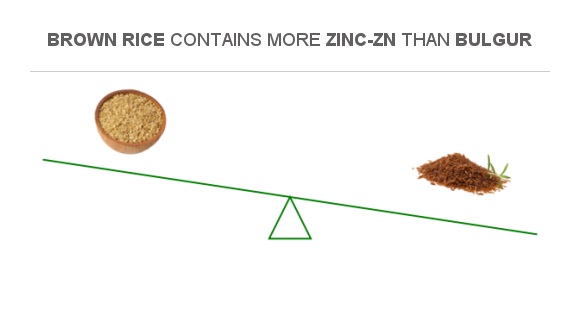 Compare Zinc in Bulgur to Zinc in Brown rice