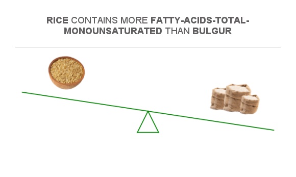 Compare Monounsaturated Fat in Bulgur to Monounsaturated Fat in Rice
