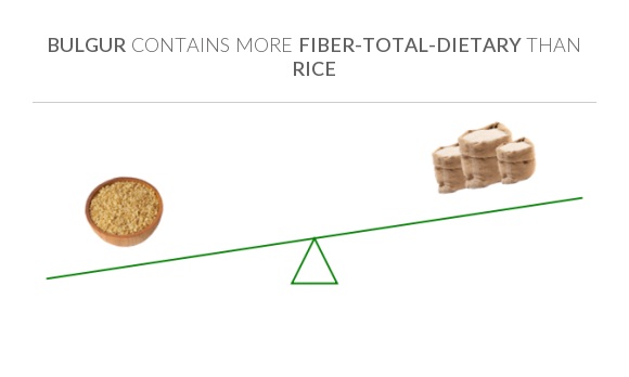 Compare Fiber in Bulgur to Fiber in Rice